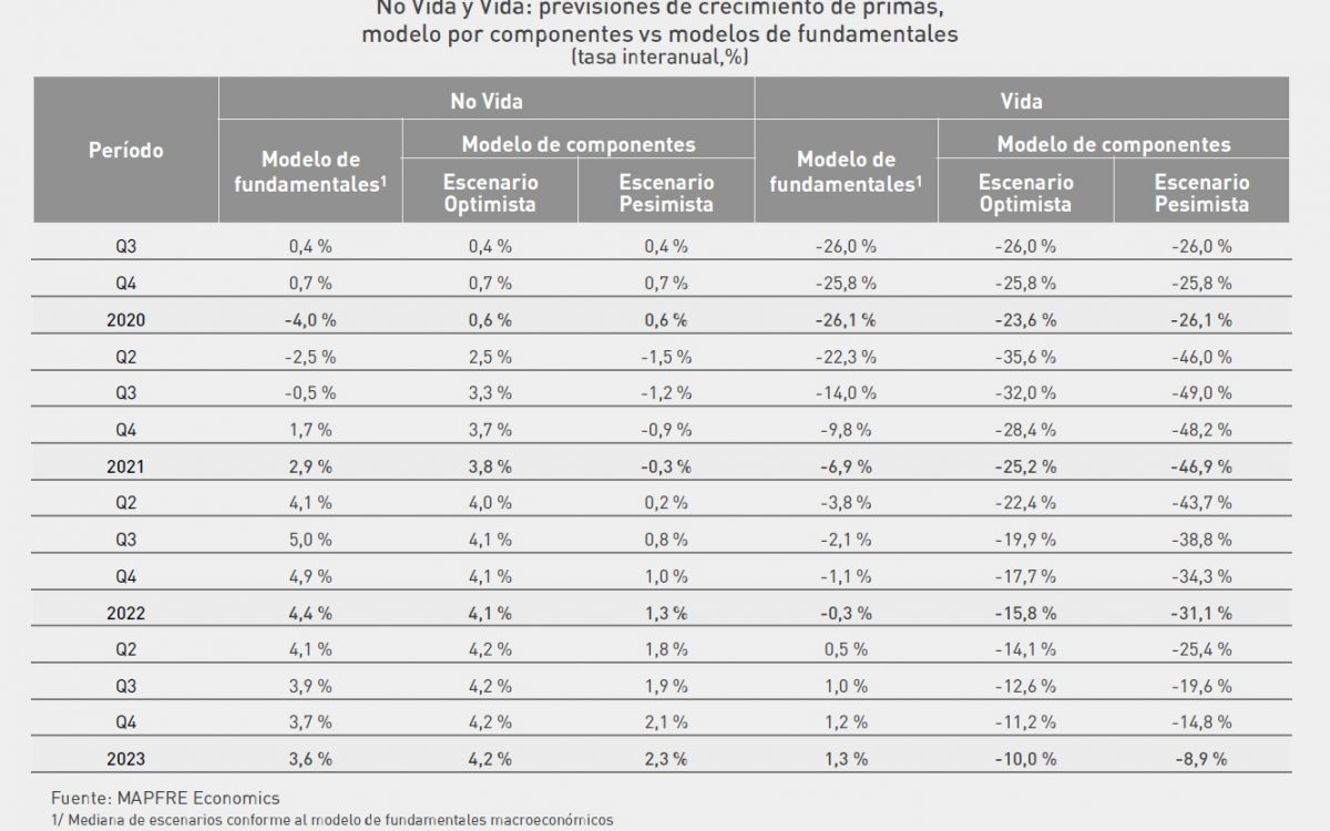 ¿Cómo subirán las primas de seguros en 2021? - Economía 3