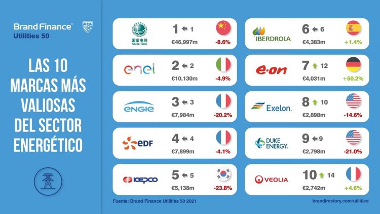 Estas son las 10 marcas energéticas más valiosas del mundo