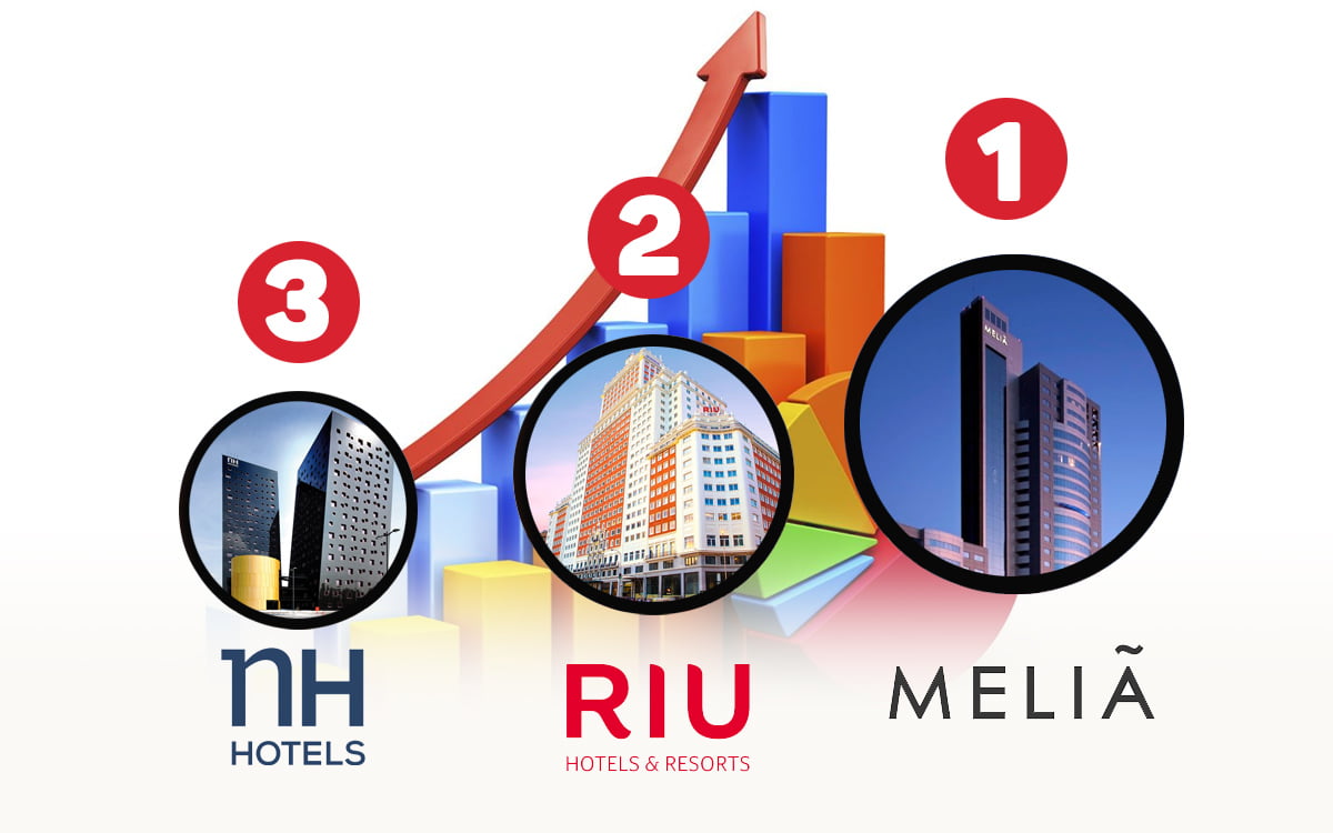 ¿Variarán las líderes del sector hotelero tras la pandemia?