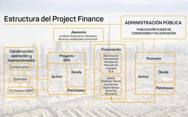 Project Finance: ¿Cómo se financian las grandes infraestructuras?