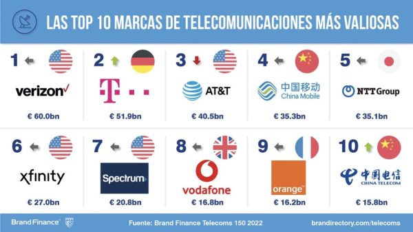 Las 10 compañías de telecomunicaciones más valiosas del mundo