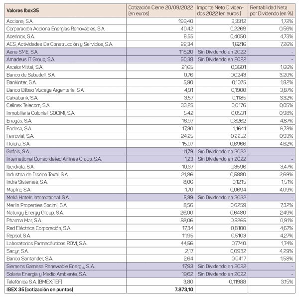 ¿Qué valores del Ibex 35 son más rentables para sus accionistas?