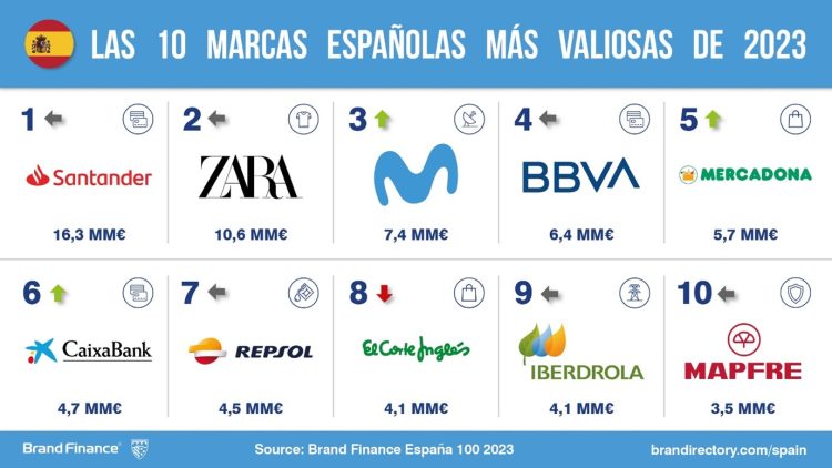 ‘Baile de puestos’ entre las 10 empresas más valiosas de España