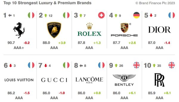 El lujo moderno mundial se concentra en estas 10 marcas