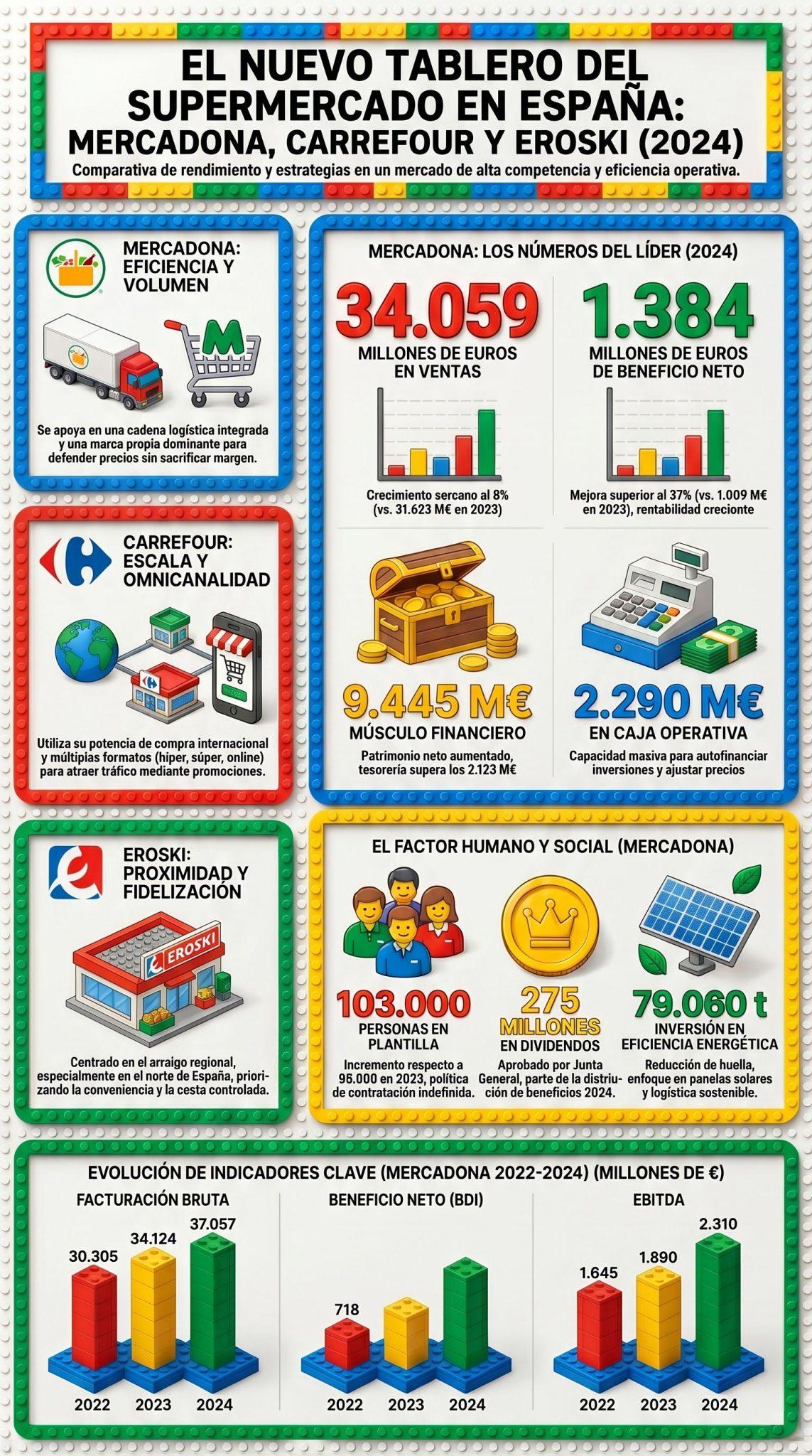 Mercadona lidera la nueva batalla del supermercado español