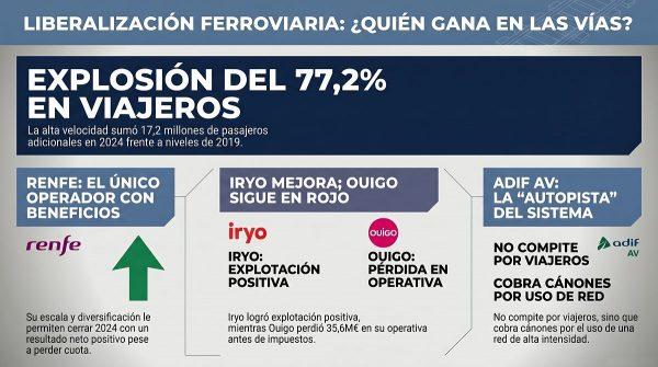 Renfe, Iryo, Ouigo y Adif: quién gana con la alta velocidad